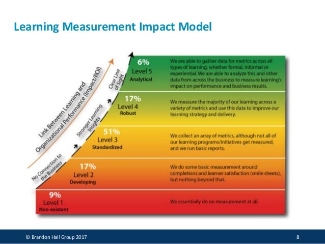 Learning's Big Data Problem: Measuring & Analyzing Impact Part 2