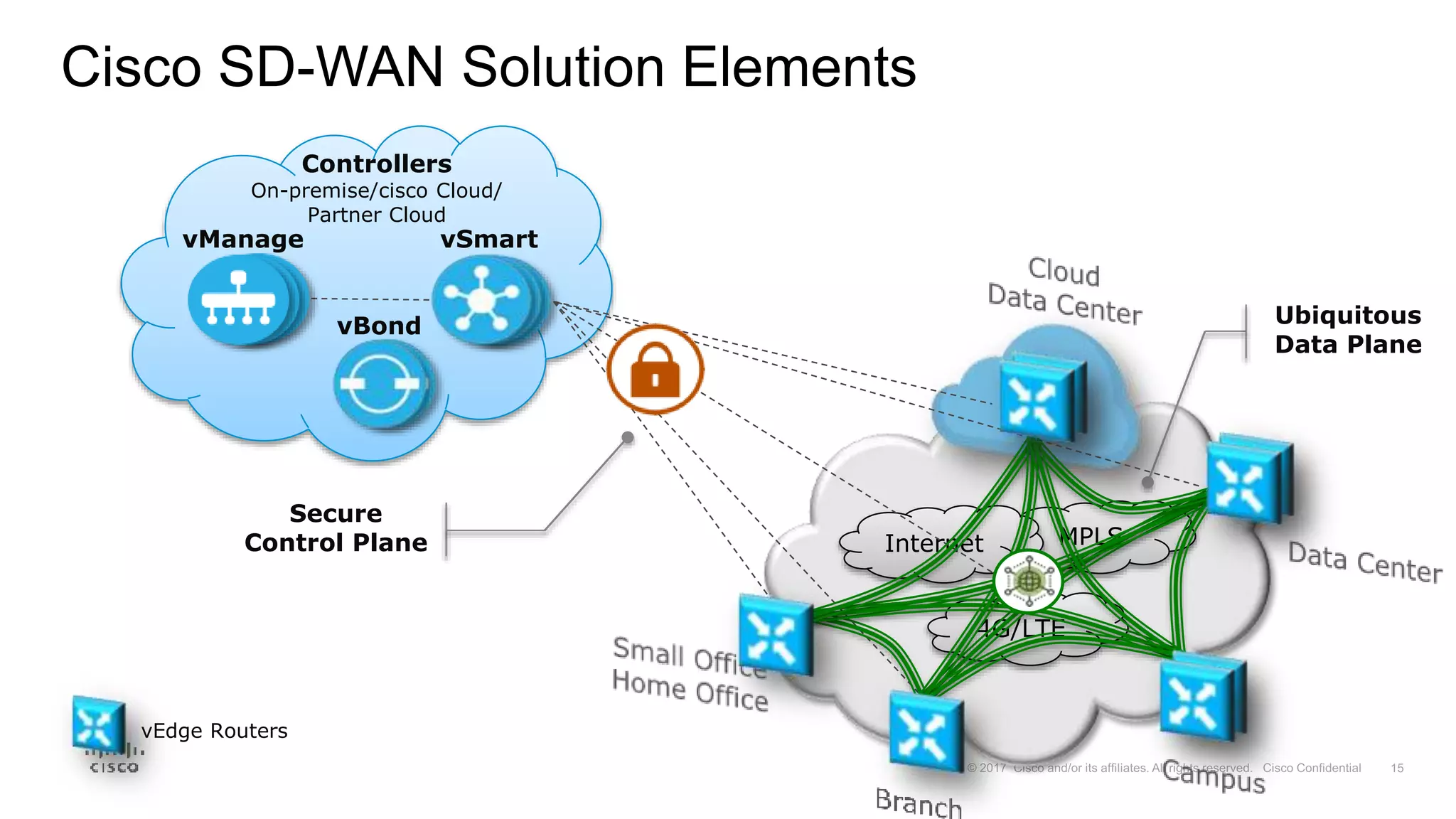 Cisco Connect 2018 Indonesia - next-gen cisco sd-wan architecture | PPTX
