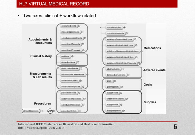 Use of the Virtual Medical Record Data Model for Communication among ...