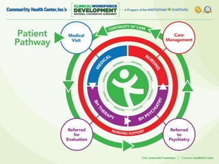 Behavioral Health Staff in Integrated Care Settings | The Vital Role of ...