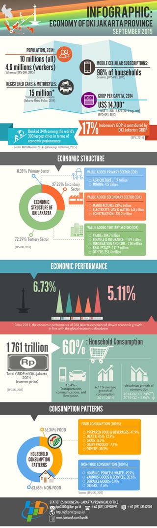 Infographic: Economic of Jakarta, Sept-2015 Ed. | PDF