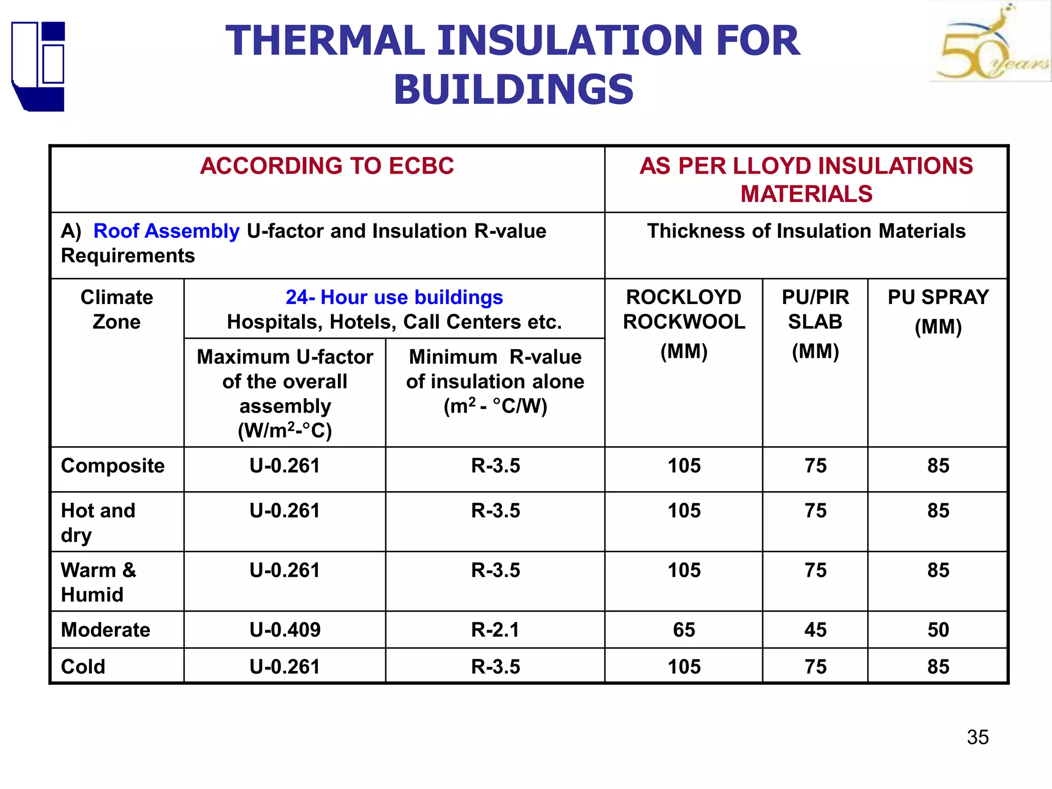 Thermal Insulation | PDF