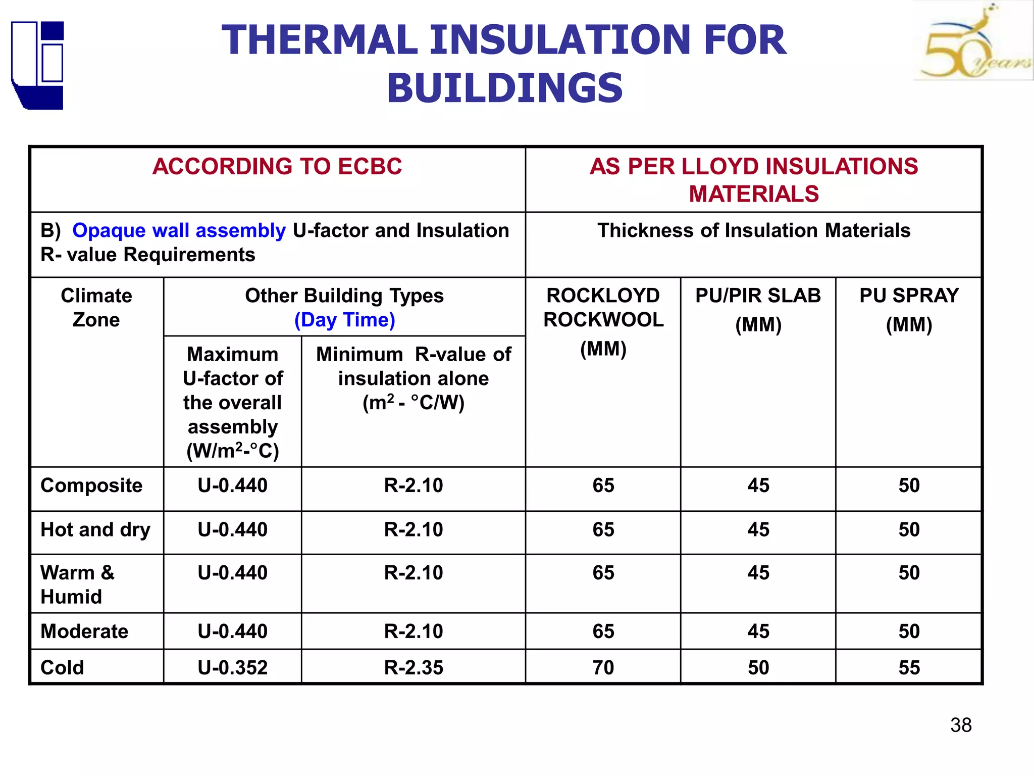Thermal Insulation | PDF