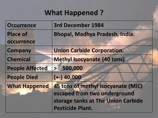 Bhopal Disaster 1984- Methyl Isocyanate | PPTX