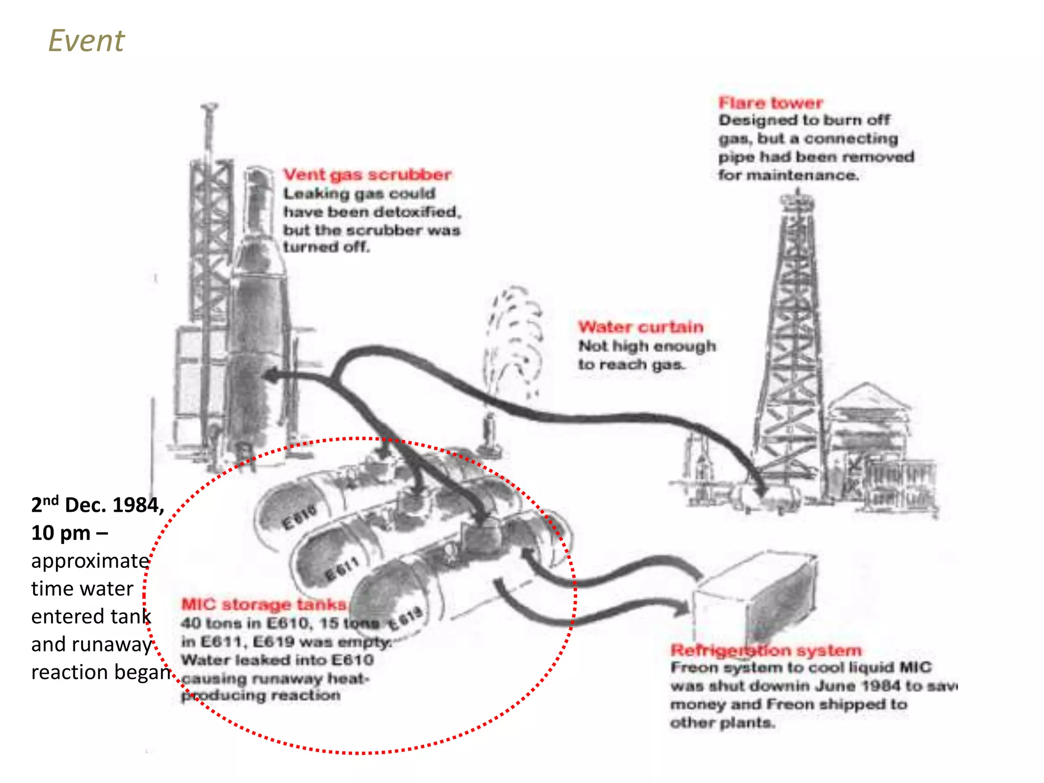 Bhopal gas tragedy | PPTX