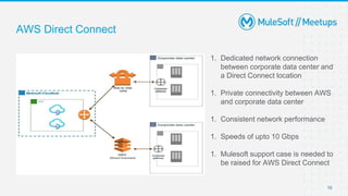 Bhopal_MuleSoft_Meetup_12June2022_MuleSoft Transit Gateway - Overview ...