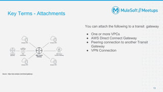 Bhopal_MuleSoft_Meetup_12June2022_MuleSoft Transit Gateway - Overview ...