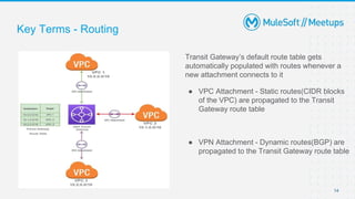 Bhopal_MuleSoft_Meetup_12June2022_MuleSoft Transit Gateway - Overview ...