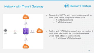 Bhopal_MuleSoft_Meetup_12June2022_MuleSoft Transit Gateway - Overview ...
