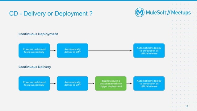 Bhopal mule soft_meetup_17july2021_azuredevopsintegration_mulesoft | PPT