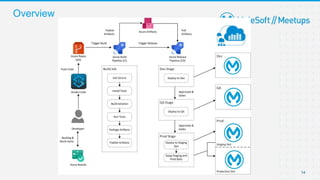 Bhopal mule soft_meetup_17july2021_azuredevopsintegration_mulesoft | PPT