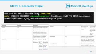 Bhopal_MuleSoft_Meetup_22July2023_Custom Connector using Rest SDK ...