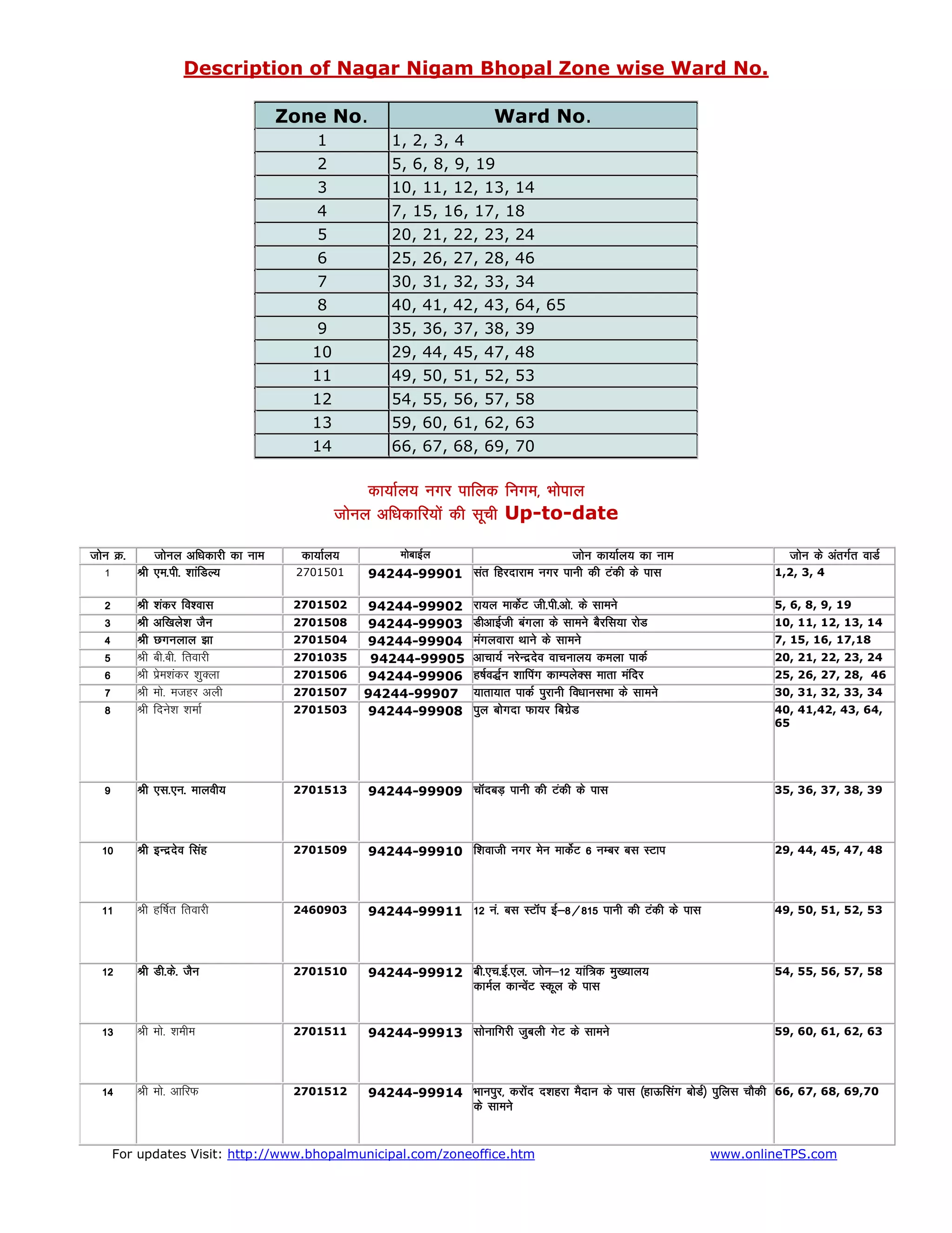 Bhopal nagar nigam_zone_wise_ward_no_list | PDF