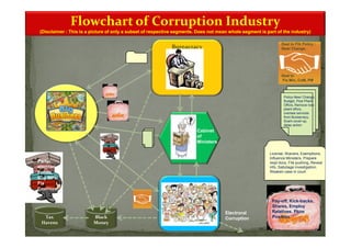 Bhrastachar poster show | PDF