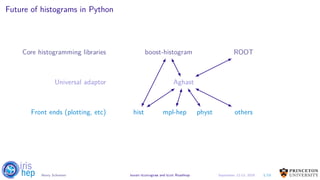 IRIS-HEP Retreat: Boost-Histogram Roadmap | PDF