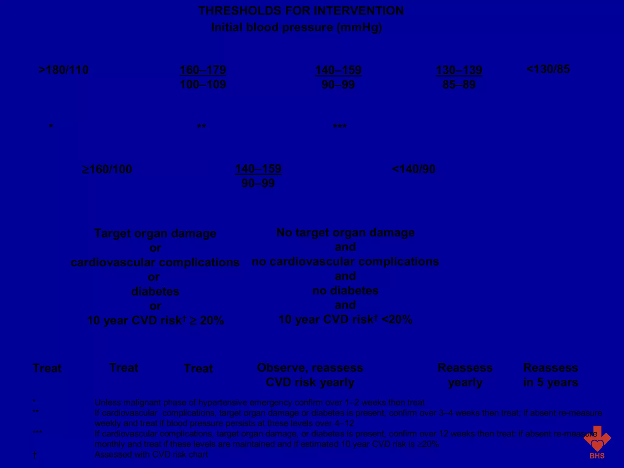 Bhs guidelines iv_and_nice_algorithm_slides | PPT