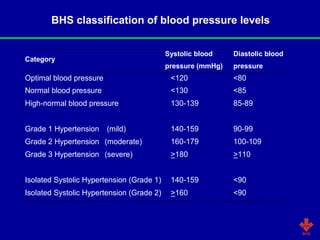 Bhs guidelines iv_and_nice_algorithm_slides | PPT