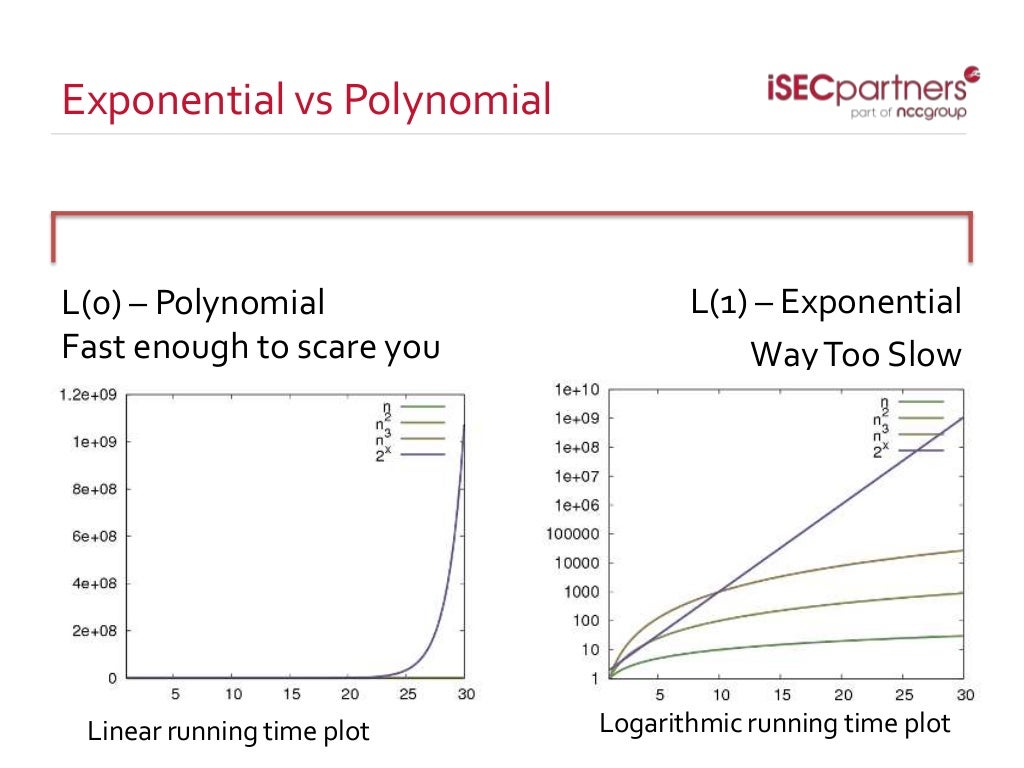 L(1) – Exponential WayToo Slow