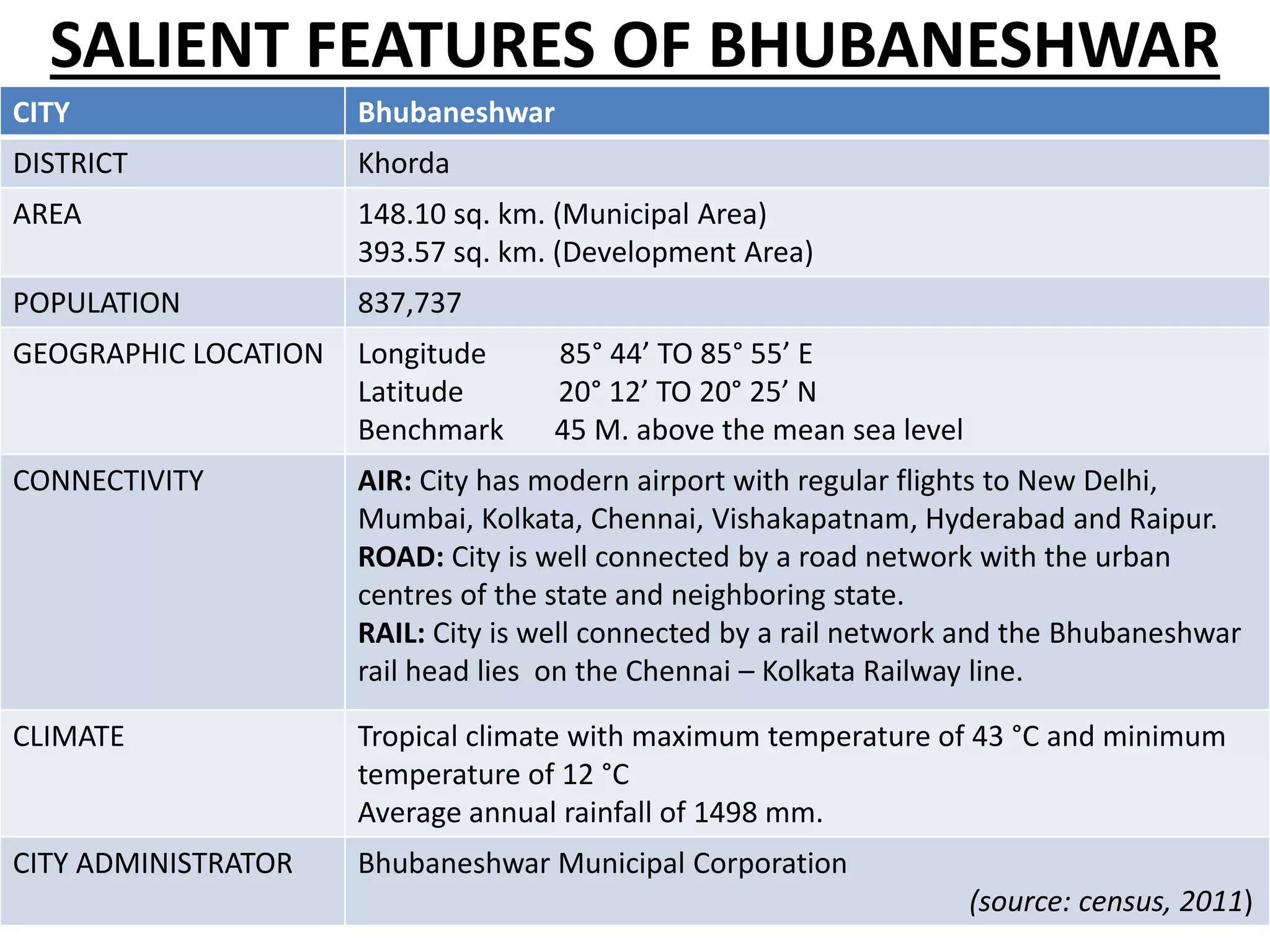 Bhubaneshwar Planning | PDF