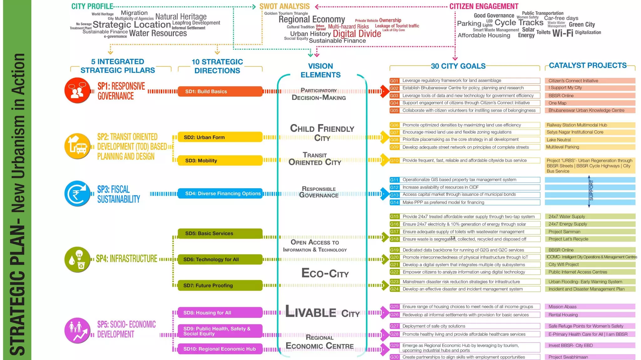 Bhubaneswar Smart City winning plan | PDF