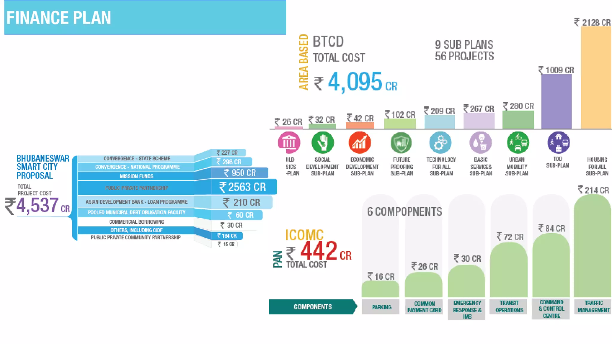Bhubaneswar Smart City winning plan | PDF