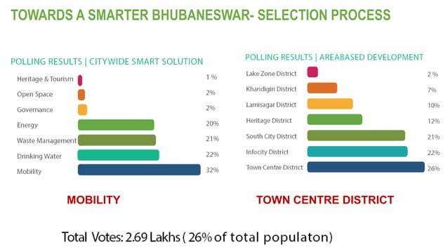 Bhubaneswar Smart City winning plan | PPT