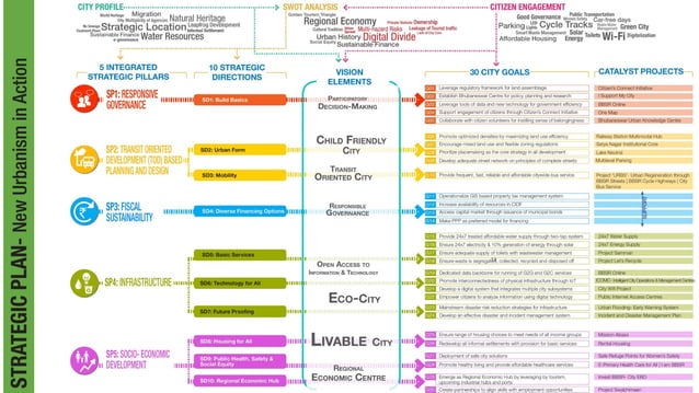 Bhubaneswar Smart City winning plan | PDF