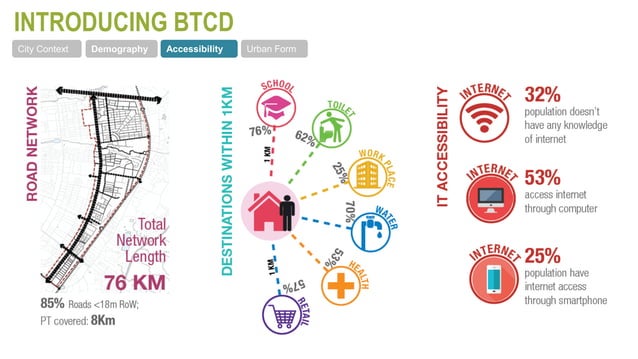 Bhubaneswar Smart City winning plan | PDF