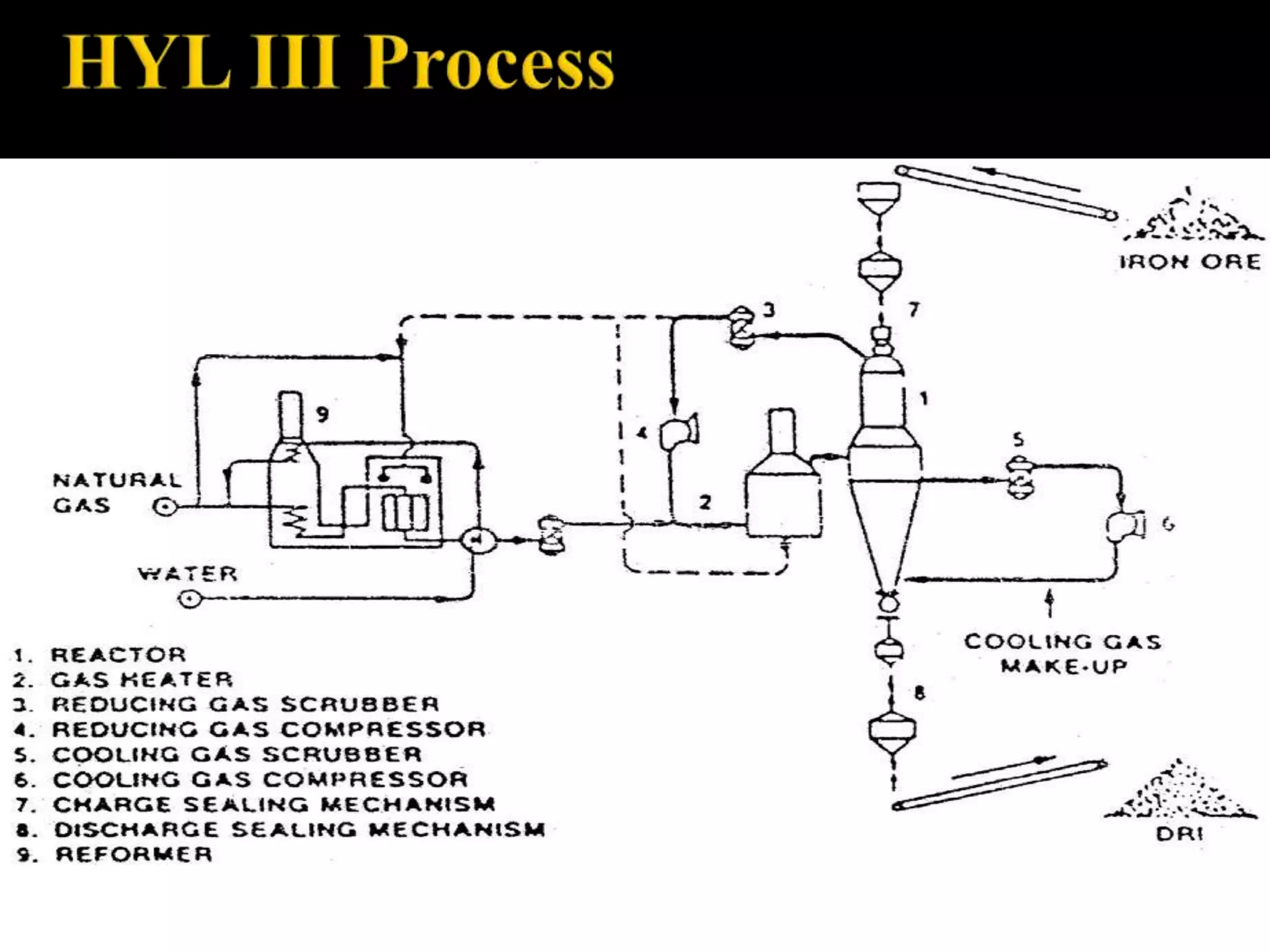 Seminar on HYL Process | PPTX