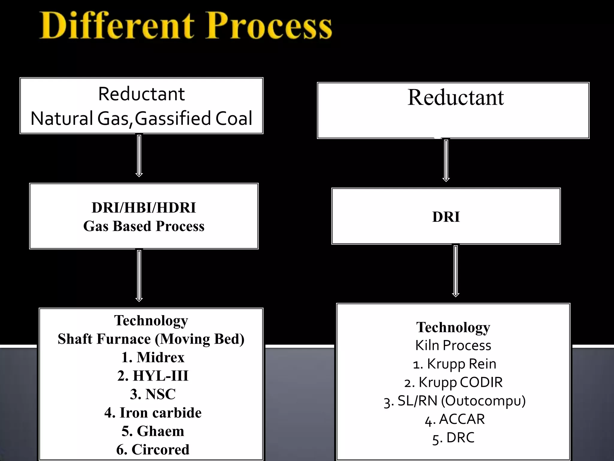 Seminar on HYL Process | PPTX
