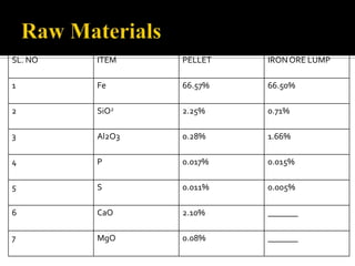 Seminar on HYL Process | PPTX