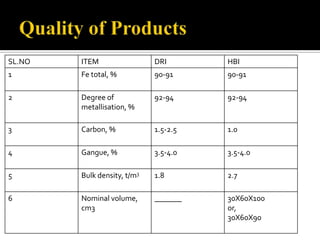 Seminar on HYL Process | PPTX