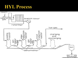 Seminar on HYL Process | PPTX