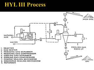 Seminar on HYL Process | PPTX