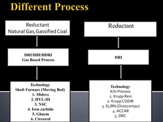 Seminar on HYL Process | PPTX