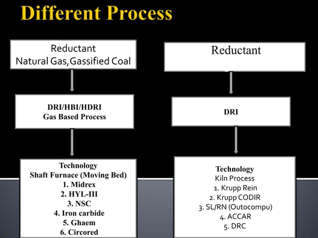 Seminar on HYL Process | PPTX