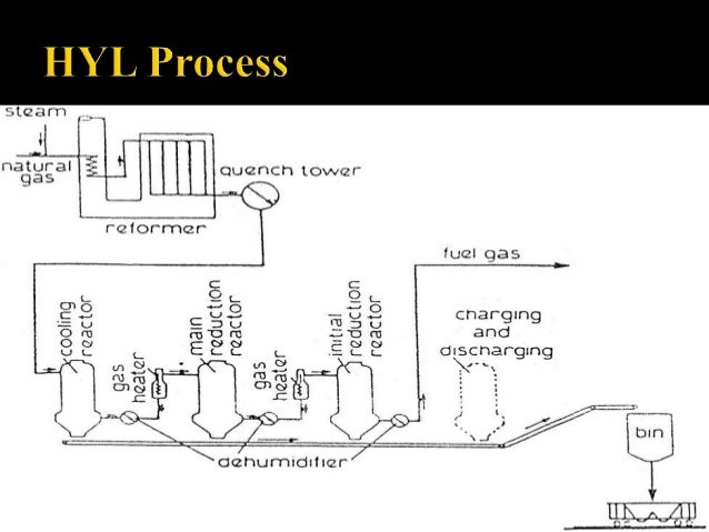 Seminar on HYL Process