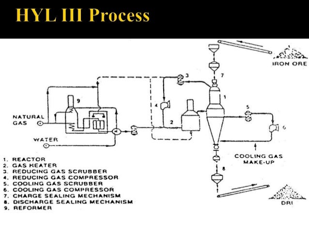 Seminar on HYL Process