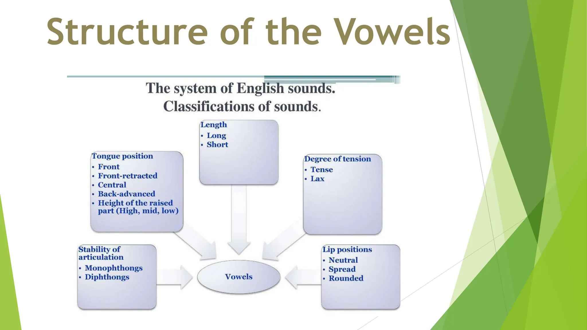 Classification of Speech Sound Vowels | Presentation | PPTX