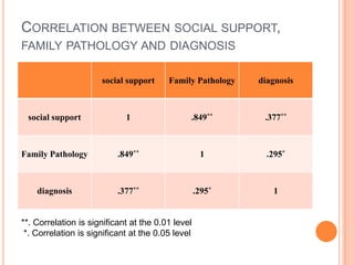 Role of Family Pathology....Bhupendra singh | PPTX