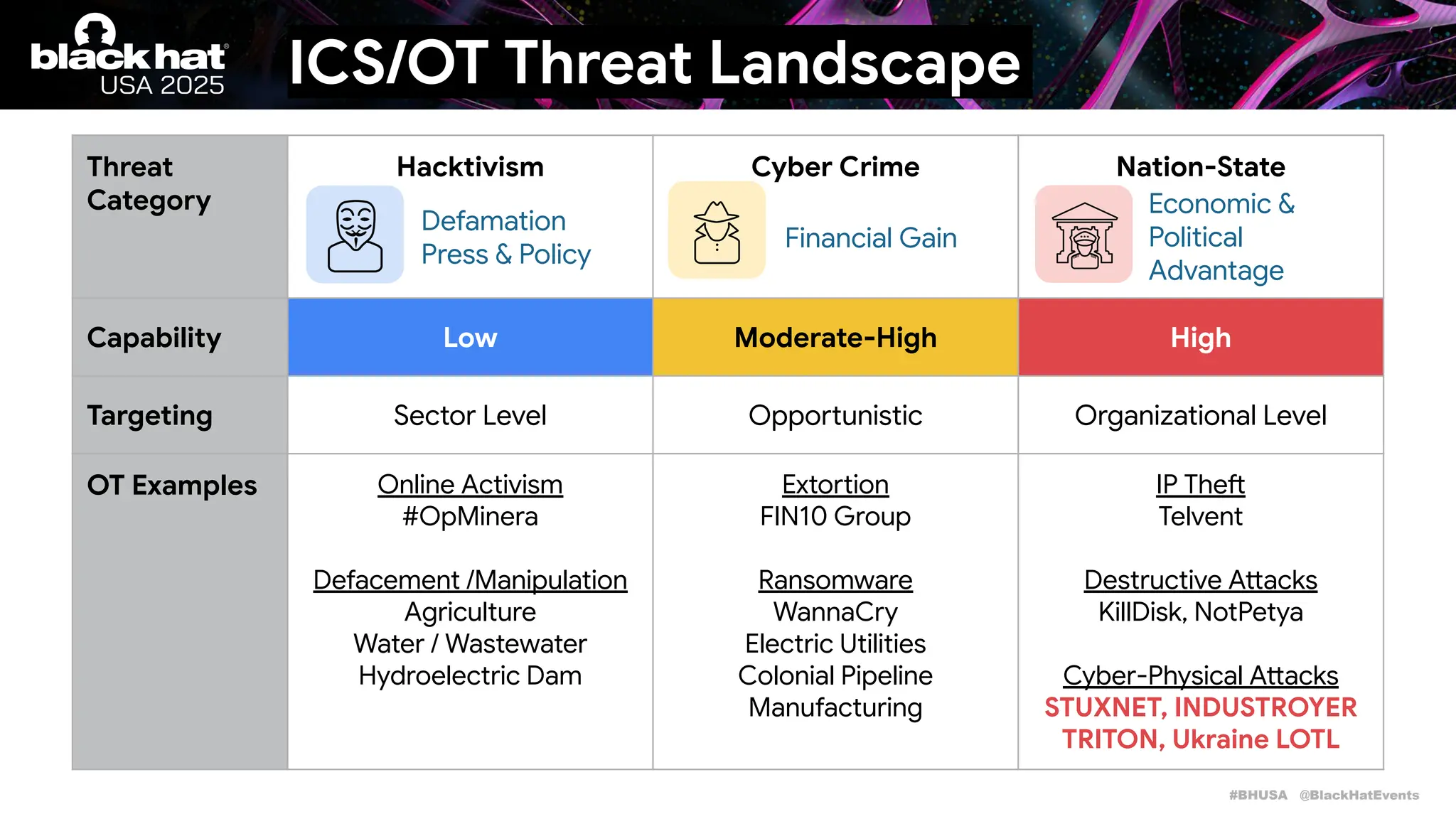 Black Hat USA 2025 - Micro ICS Summit - ICS/OT Threat Landscape | PDF