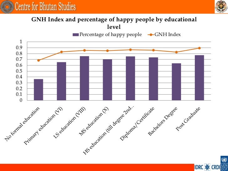 Bhutan 2010 gnh_index_2