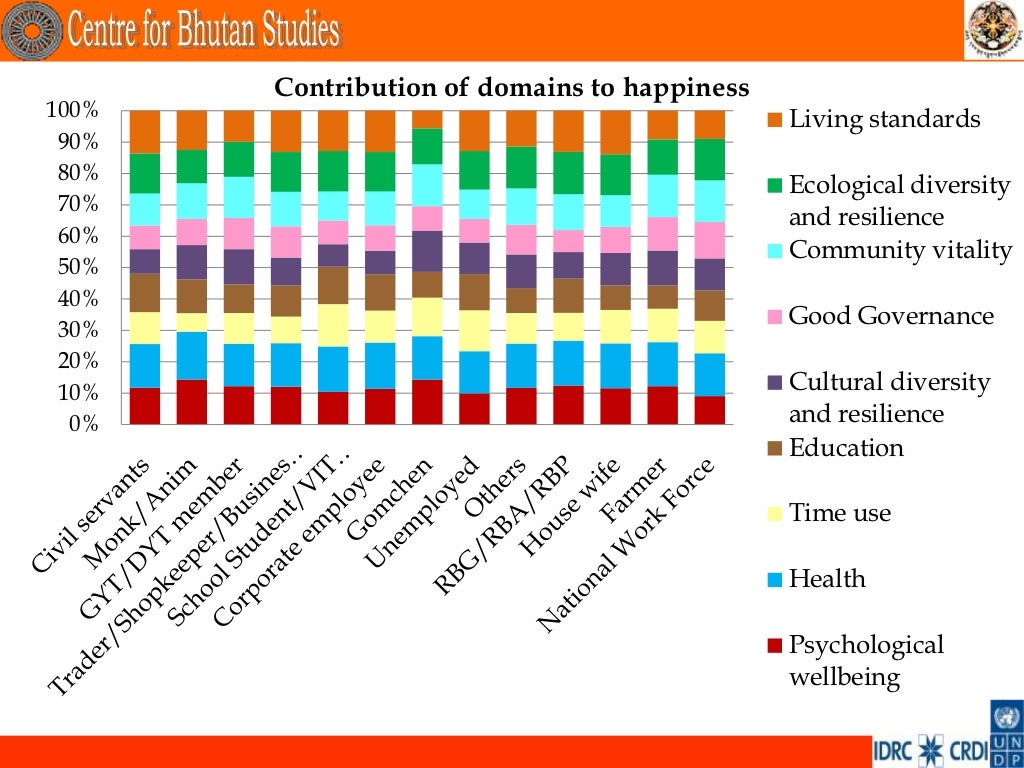 Bhutan 2010 gnh_index_2