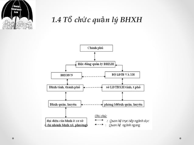 bảo hiểm xã hội | PPT