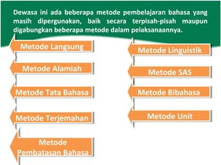 Pendekatan, Strategi, Metode, Teknik, Dan Evaluasi Pembelajaran Bahasa ...
