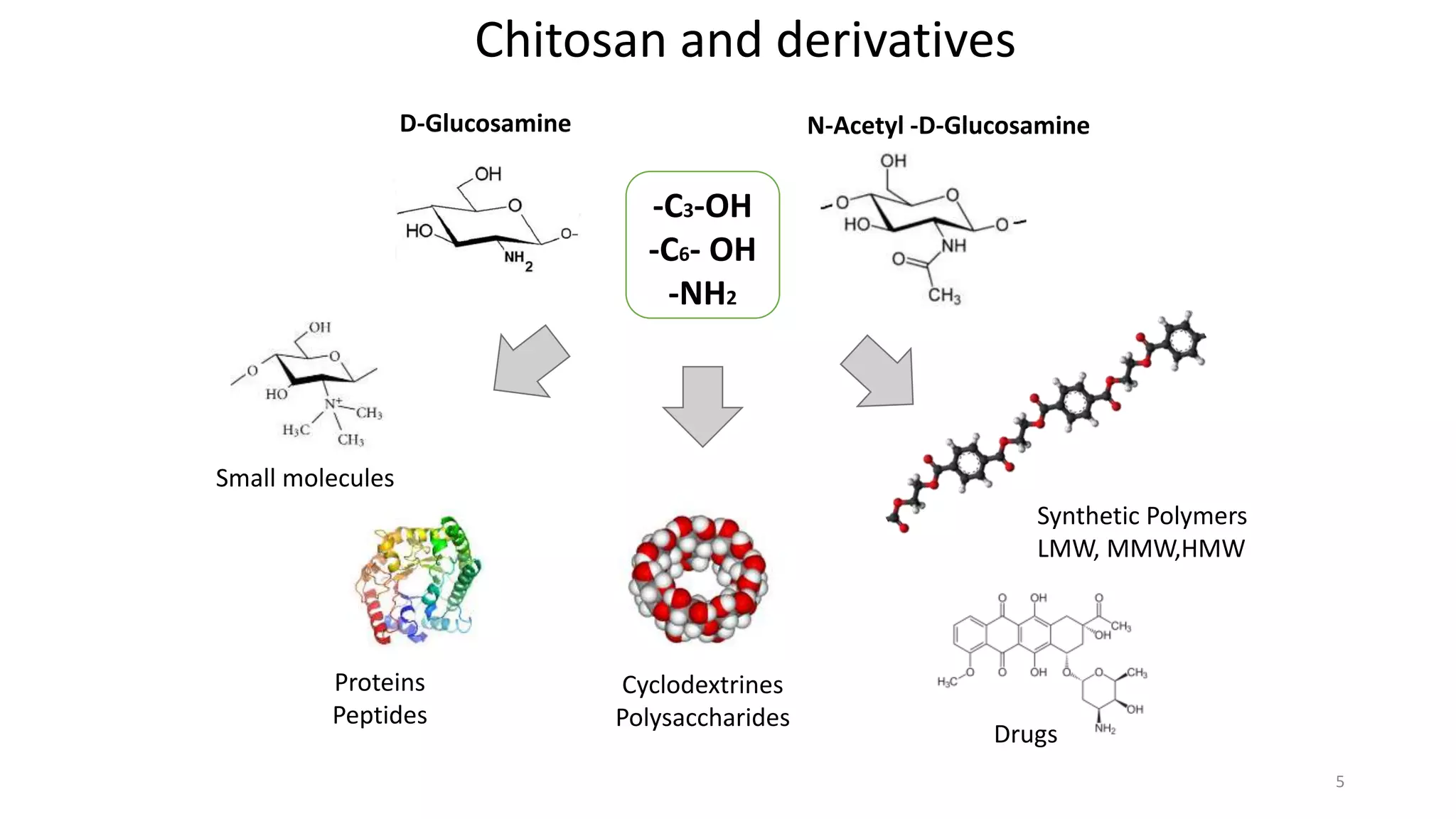Amphiphilic nanocarriers | PPT
