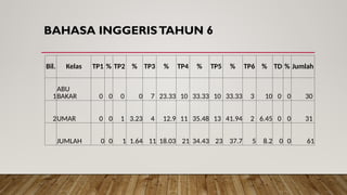 PENTAKSIRAN BILIK DARJAH BAHASA INGGERIS | PPT