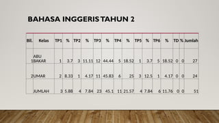 PENTAKSIRAN BILIK DARJAH BAHASA INGGERIS | PPT