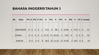 PENTAKSIRAN BILIK DARJAH BAHASA INGGERIS | PPT