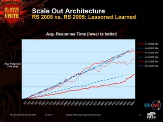 Building SSRS 2008 large scale solutions | PPT